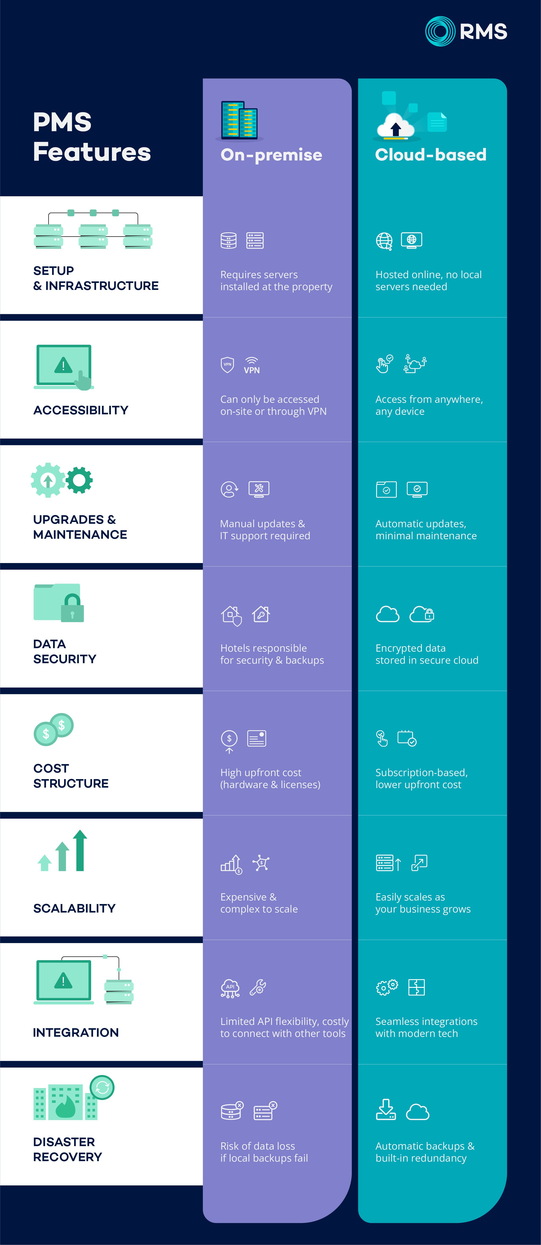Cloud vs. On-Premise PMS: Which is right for your property?